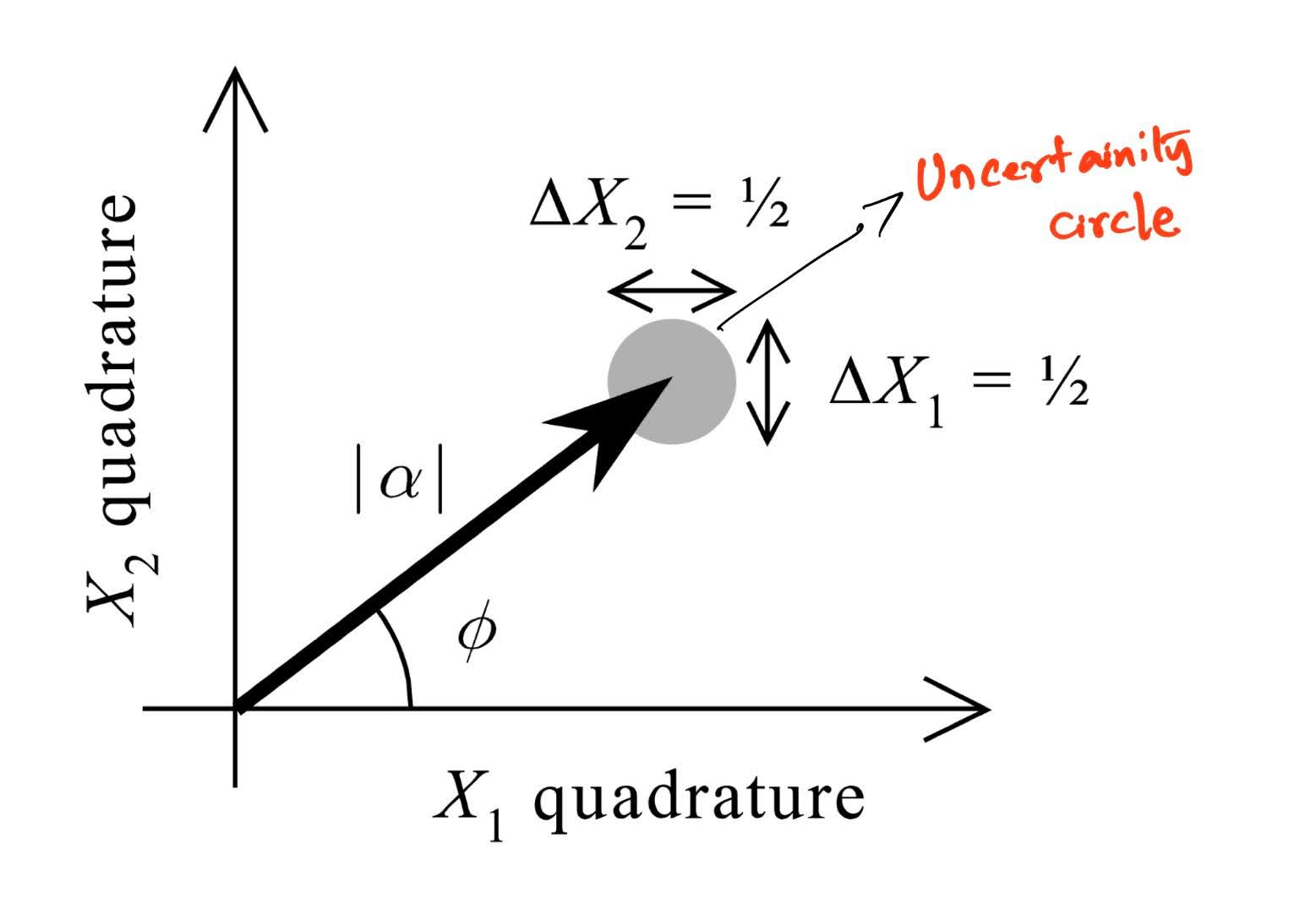 Quantum States in Argand Diagrams: vacuum, coherent, and squeezed ...
